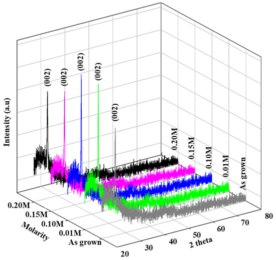 Optoelectrical Properties of Treated CdSe Thin Films with Variations in ...