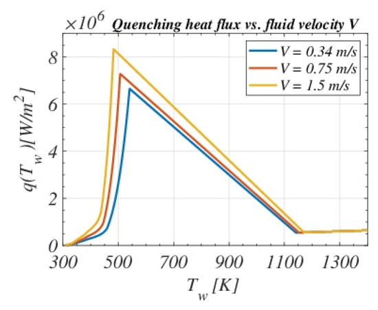 Materials | Free Full-Text | Numerical Modeling for the Prediction of ...
