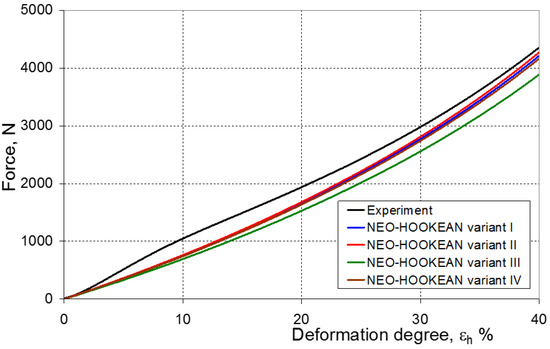 Modeling Elastomer Compression: Exploring Ten Constitutive Equations
