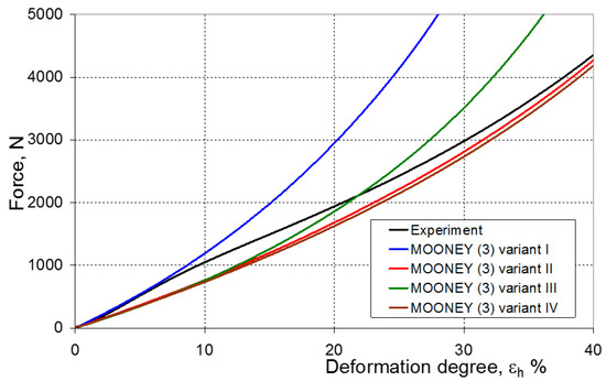 Modeling Elastomer Compression: Exploring Ten Constitutive Equations