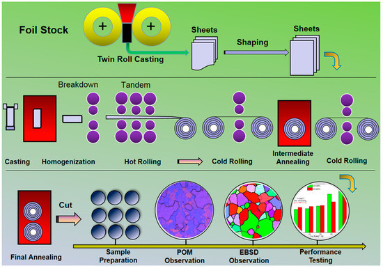 Microstructure and Recrystallization Behavior of Heating Rate ...
