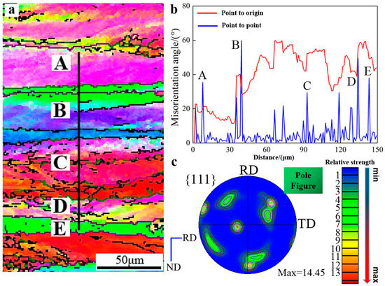 Microstructure and Recrystallization Behavior of Heating Rate-Controlled Electrolytic Capacitor ...