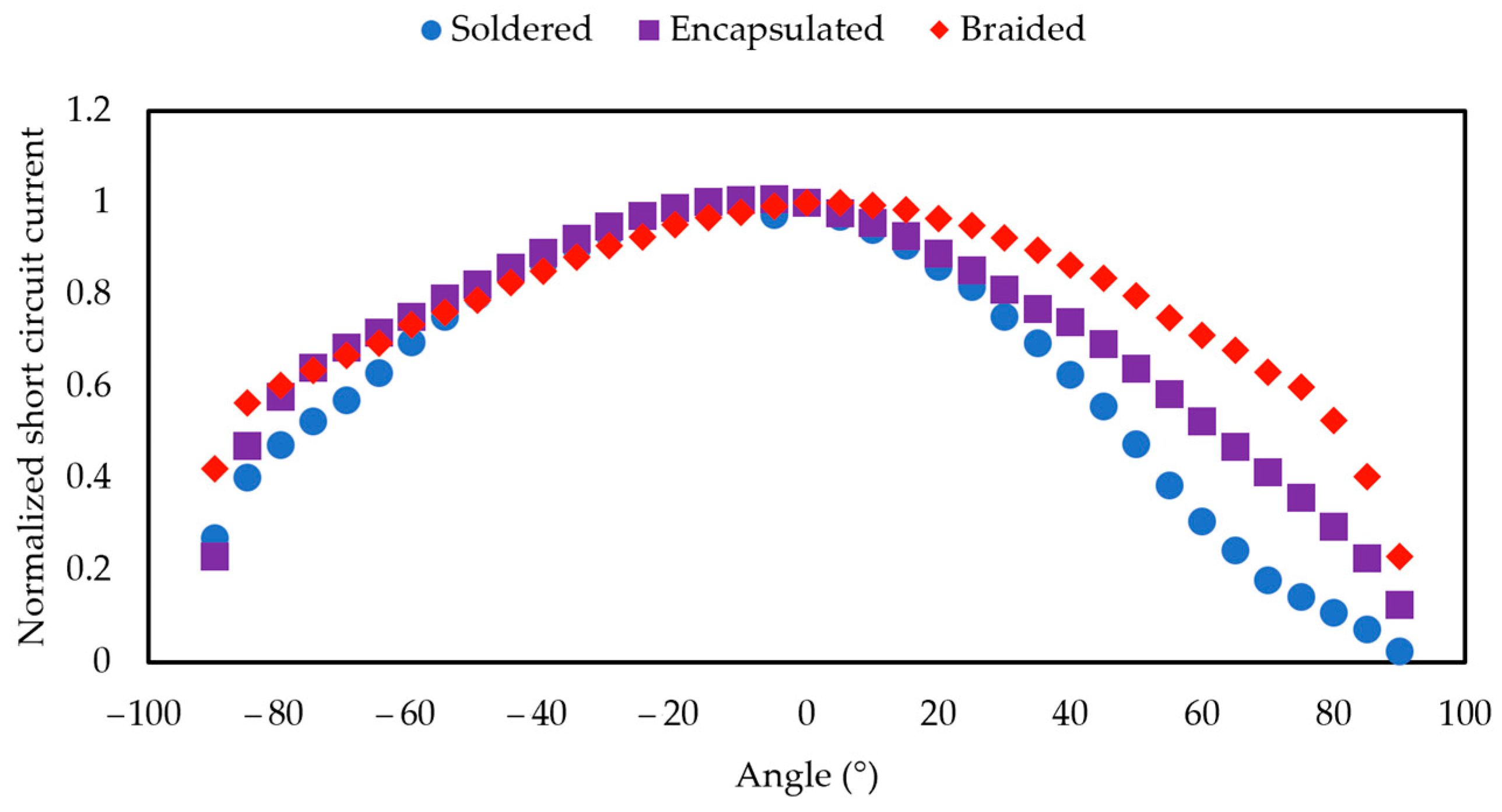 The Design and Development of Woven Textile Solar Panels