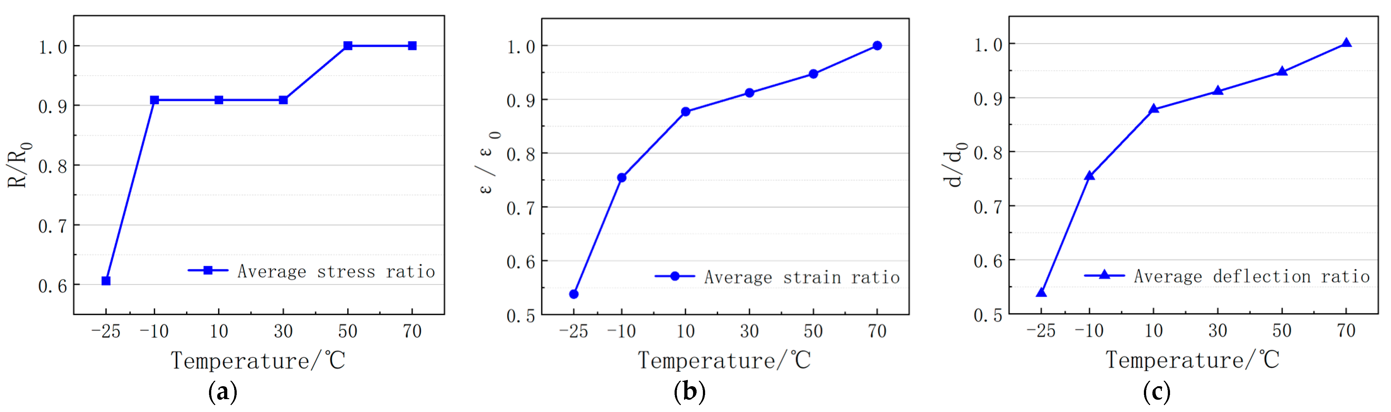 Effect of Interlayer Bonding Temperature on the Bending Properties of ...