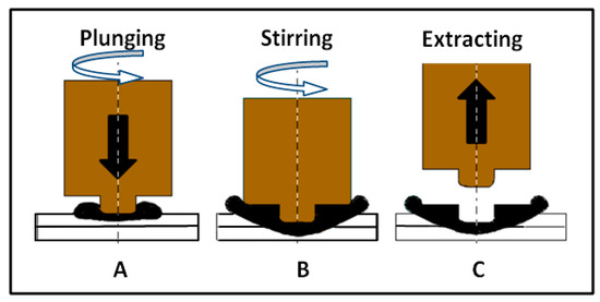 The Influence of Tool Geometry on the Mechanical Properties and the ...
