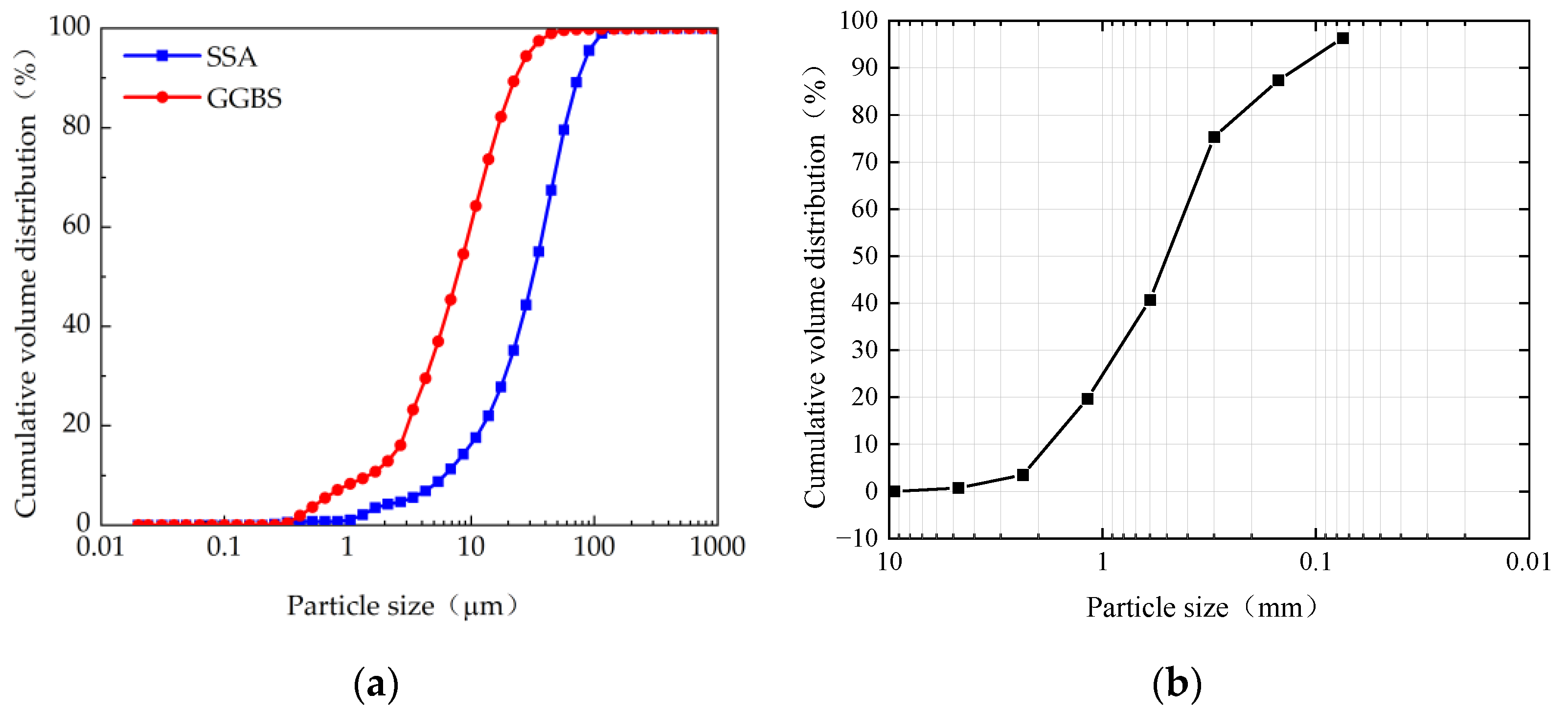 Comprehensive Evaluation of the Performance and Benefits of SSA–GGBS ...