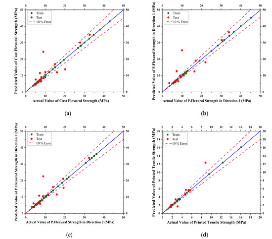 Machine Learning-Based Predictive Model for Tensile and Flexural ...