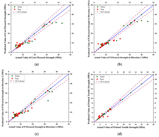 Machine Learning-Based Predictive Model for Tensile and Flexural ...
