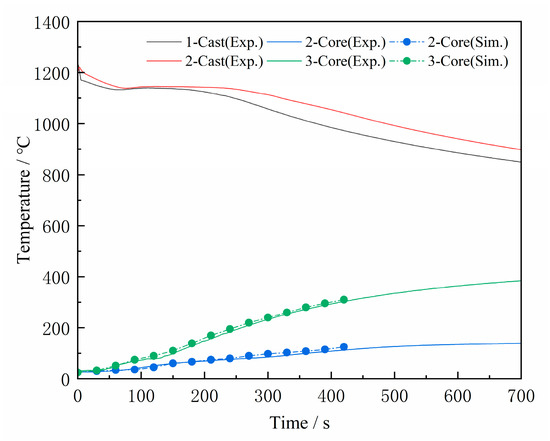 Study on the Gas Release of 3D-Printed Furan Resin Sand Core during the ...