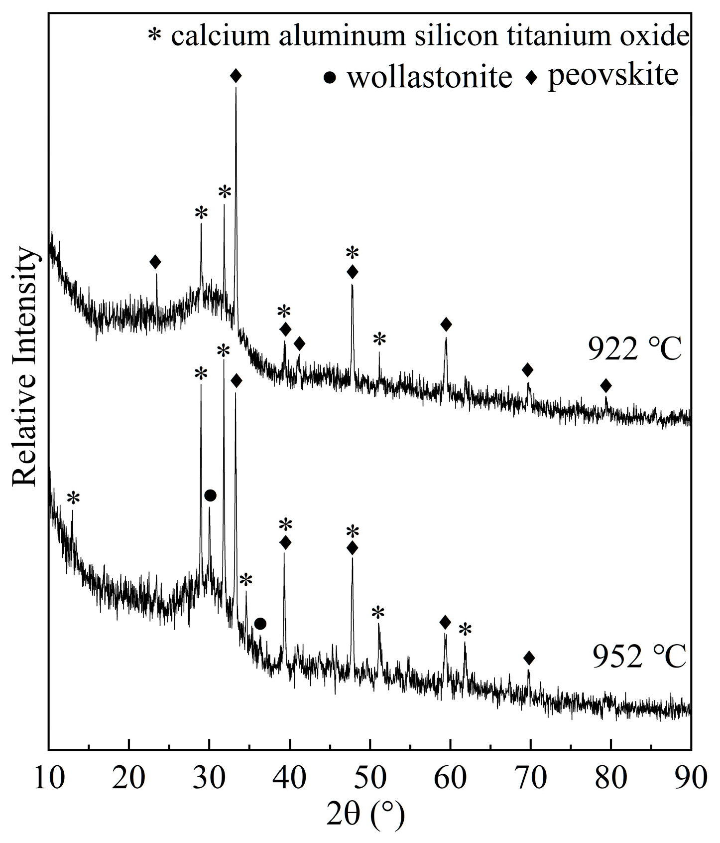 A Kinetic Study on Crystallization in TiO2-SiO2-CaO-Al2O3 Glass under ...