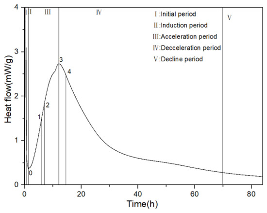 Study on Dispersion, Adsorption, and Hydration Effects of ...