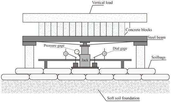 Plate Load Tests of Soft Foundations Reinforced by Soilbags with Solid ...