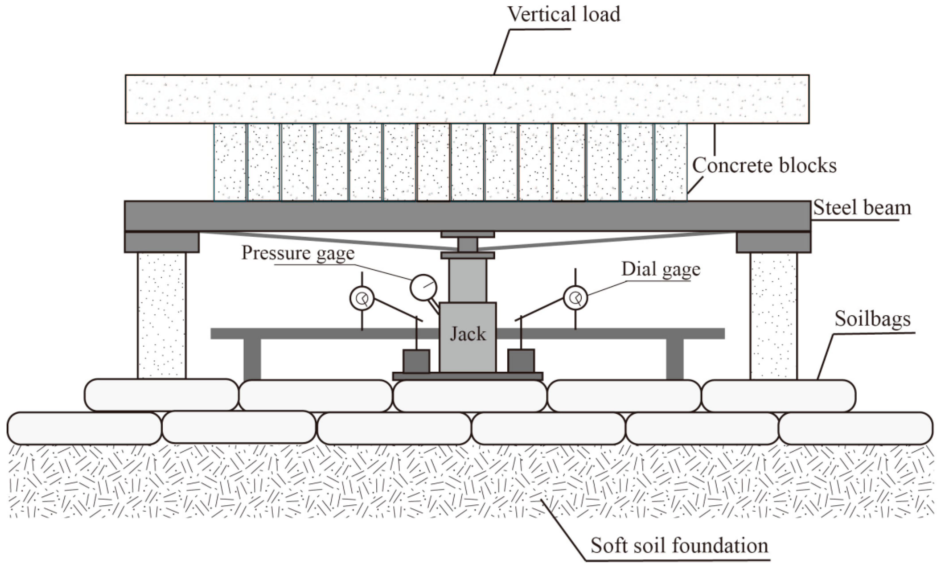 Plate Load Tests of Soft Foundations Reinforced by Soilbags with Solid ...