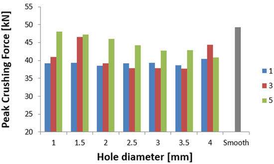 Crashworthiness Analysis of Thin-Walled Square Columns with a Hole Trigger