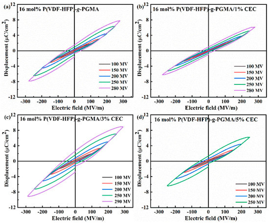 Achieve High Dielectric and Energy-Storage Density Properties by ...