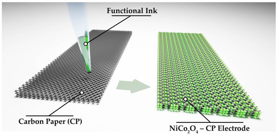 Microplotter Printing of a Miniature Flexible Supercapacitor Electrode ...
