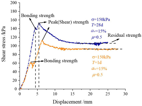 Experimental Study on the Shear Strength and Failure Mechanism of ...