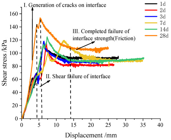 Experimental Study on the Shear Strength and Failure Mechanism of ...