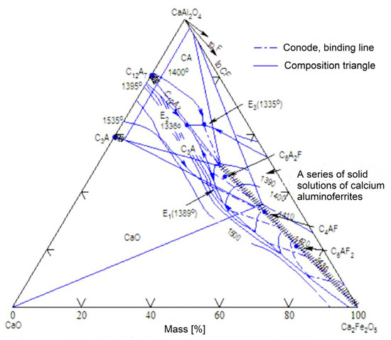 Changes in the Phase Composition of Calcium Aluminoferrites Based on ...