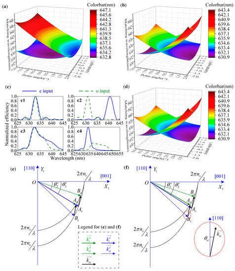 Polarization-Multiplexed High-Throughput AOTF-Based Spectral Imaging System
