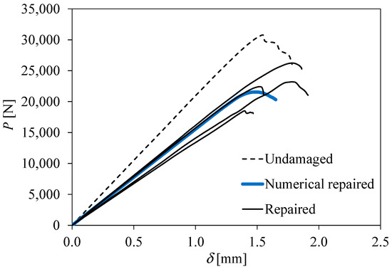 Materials | Free Full-Text | Edgewise Compression and Three-Point ...