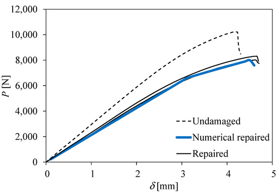 Edgewise Compression and Three-Point Bending Analyses of Repaired ...