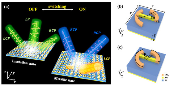 Achieving Photonic Spin Hall Effect, Spin-Selective Absorption, and Beam Deflection with a ...