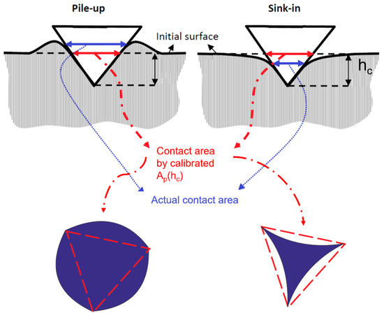 Metrological Comparison of Available Methods to Correct Edge-Effect Local Plasticity in ...
