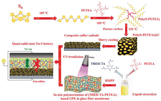 Research on Wide-Temperature Rechargeable Sodium-Sulfur Batteries ...