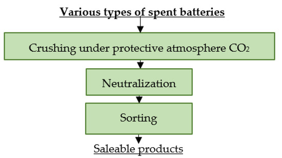 Current Trends in Spent Portable Lithium Battery Recycling