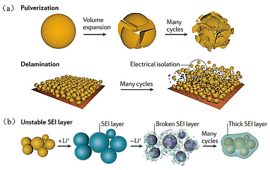Materials | Free Full-Text | Application and Development of Silicon Anode Binders for Lithium ...