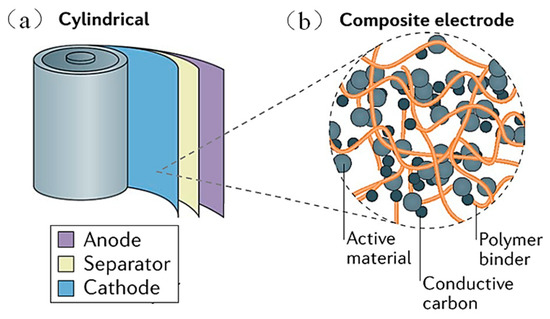 Materials | Free Full-Text | Application and Development of Silicon Anode Binders for Lithium ...