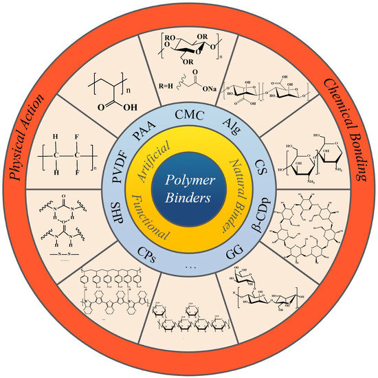 Materials | Free Full-Text | Application and Development of Silicon Anode Binders for Lithium ...