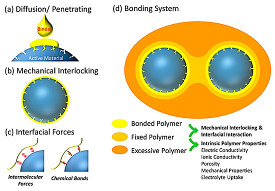 Materials | Free Full-Text | Application and Development of Silicon Anode Binders for Lithium ...
