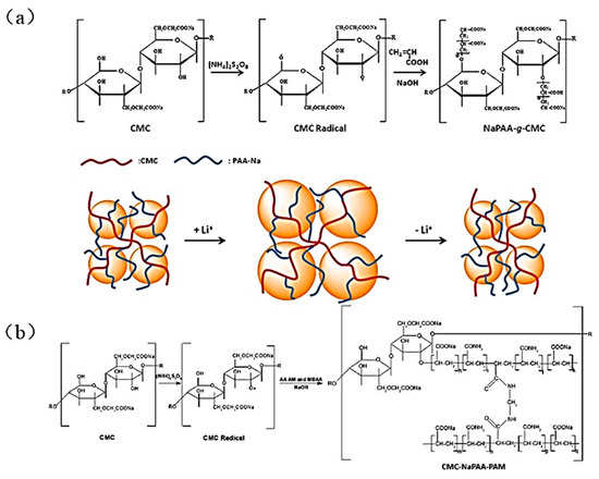 Application and Development of Silicon Anode Binders for Lithium-Ion ...