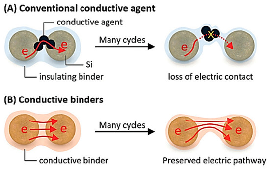 Application and Development of Silicon Anode Binders for Lithium-Ion ...