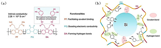 Materials | Free Full-Text | Application and Development of Silicon Anode Binders for Lithium ...