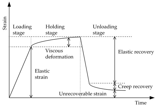 Calculation of Short-Term Creep of Concrete Using Fractional ...