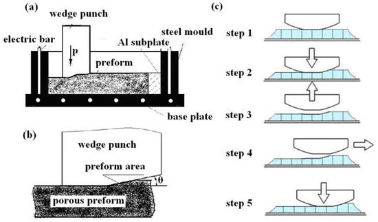 Densification of SiCp/Al–Fe–V–Si Composites by the Wedge Rolling Method