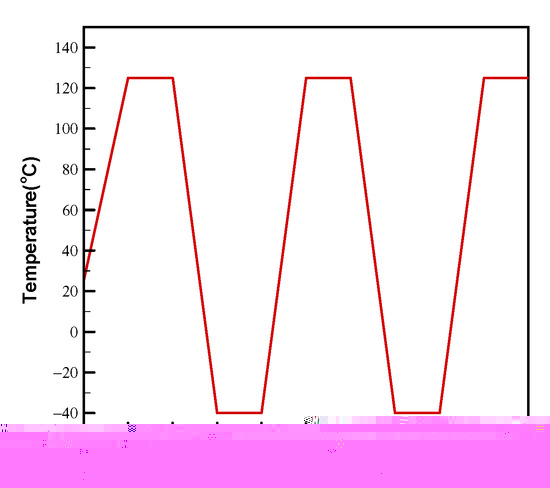 Reliability Evaluation of Board-Level Flip-Chip Package under Coupled ...