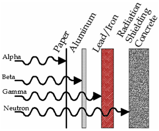 Recent Progress in Gd-Containing Materials for Neutron Shielding Applications: A Review