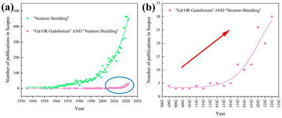 Recent Progress in Gd-Containing Materials for Neutron Shielding ...