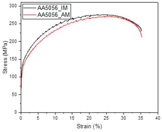 Comparative Study of the Relationship between Microstructure and ...