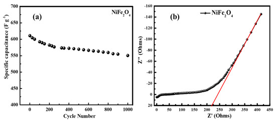 Investigations of Structural, Magnetic, and Electrochemical Properties ...