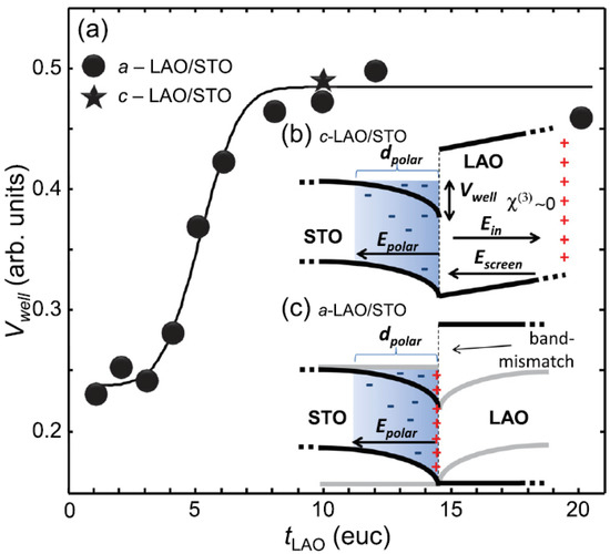 Optical Second Harmonic Generation on LaAlO3/SrTiO3 Interfaces: A Review