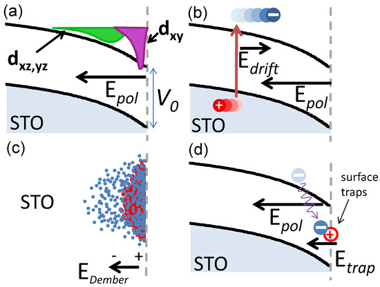 Optical Second Harmonic Generation on LaAlO3/SrTiO3 Interfaces: A Review