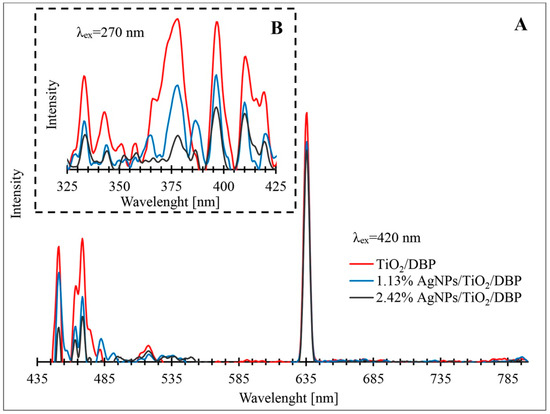Materials | Free Full-Text | Pyrolized Diatomaceous Biomass Doped with ...