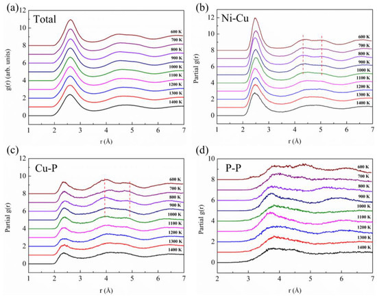 High-Temperature Liquid–Liquid Phase Transition in Glass-Forming Liquid ...