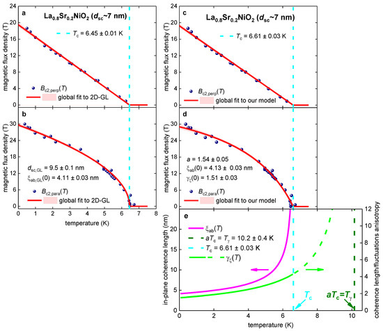 Intrinsic Coherence Length Anisotropy in Nickelates and Some Iron-Based ...