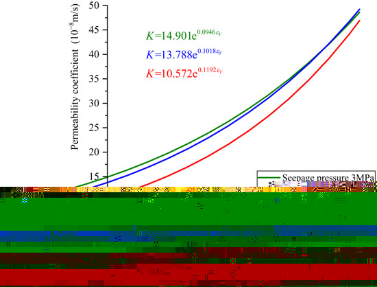 Permeability Coefficient of Concrete under Complex Stress States
